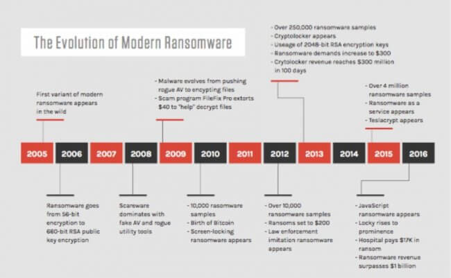 a-short-history-of-ransomware | Matthias Gruber