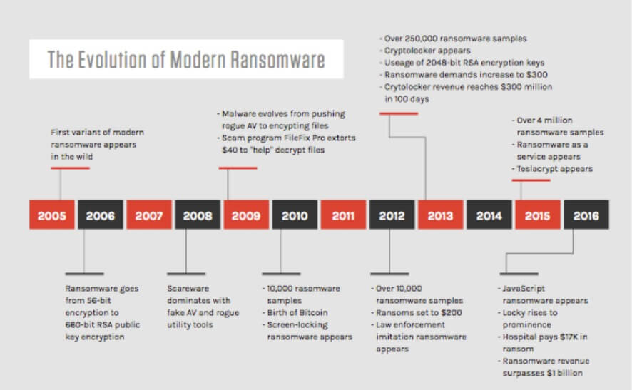 a-short-history-of-ransomware | Matthias Gruber